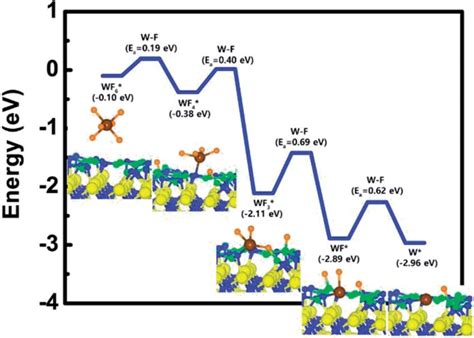 Calculated Energy Diagram Of Wf 6 Decomposition On The Bcovered
