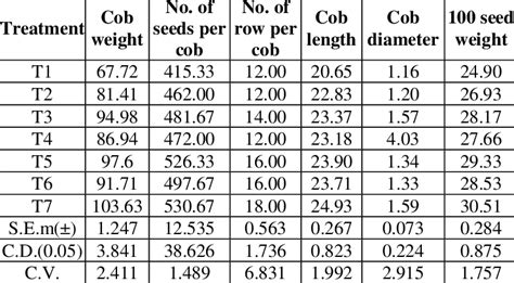yield and yield attributing characters download scientific diagram