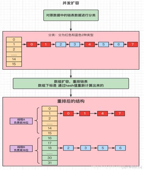 concurrenthashmap在jdk1 7和1 8的区别，详解 concurrenthashmap1 7和1 8区别 csdn博客