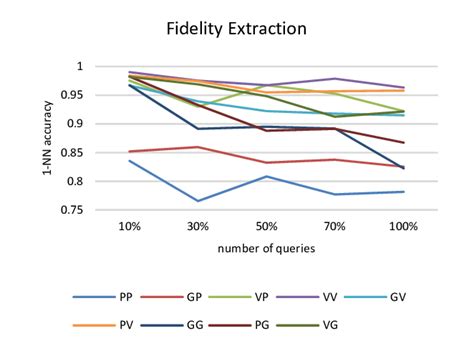 fidelity extraction performance on different numbers of queries