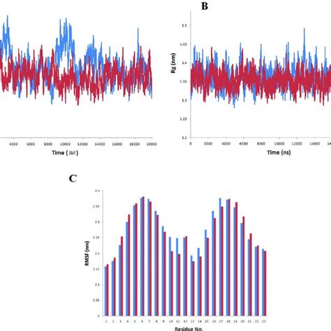 A Time Dependence Of Root Mean Square Deviations Rmsds Rmsd Values Download Scientific