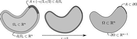 Illustration Showing The Diffuse Boundary Construction Approaching The
