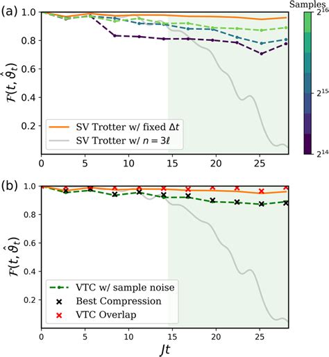 Optimal Fidelity F T ˆ ϑ T For Vtc Simulations On An Ideal Quantum Download