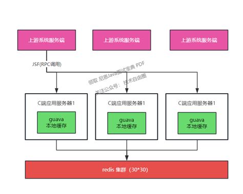 多级缓存 架构设计多级缓存架构 Csdn博客