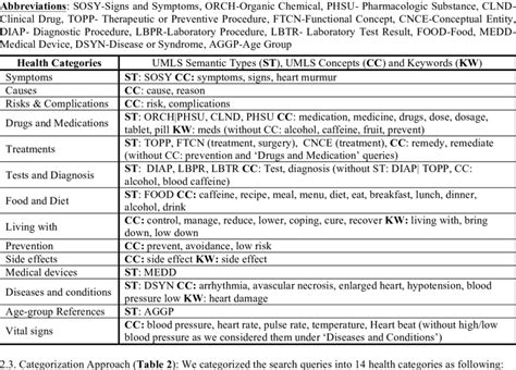 List Of Health Categories And Their Respective Umls Semantic