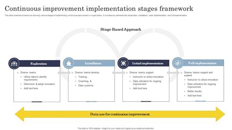 Continuous Improvement Implementation Stages Framework Ppt Template