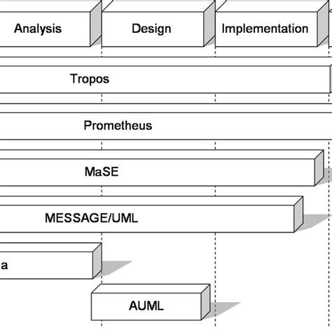 Aose Life Cycle Coverage Download Scientific Diagram