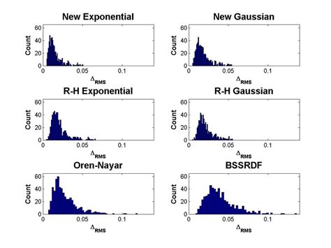 2 The Root Mean Square Error Rm S ∆ Histogram For The Models Using All Download Scientific