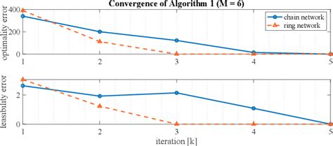 Figure 4 From Distributed Learning Of Optimal Controls For Linear