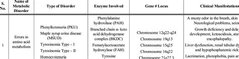 Different Type Of Inborn Errors Of Metabolism With Their Clinical