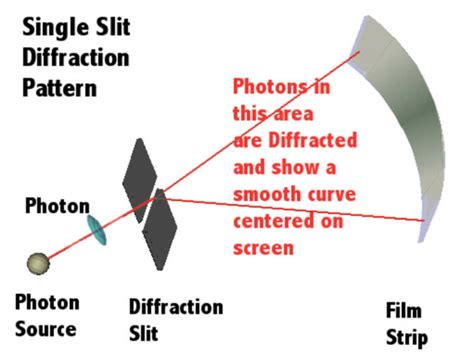 Single Slit Vs Double Slit Diffraction A Comprehensive Comparison