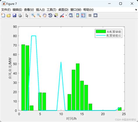 基于雨流计数法的源 荷 储双层协同优化配置研究（matlab代码实现） Csdn博客