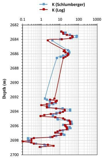 Permeability Estimation Using Schlumberger Equation And Log Data For A Download Scientific