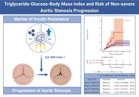 Association Between Triglyceride Glucose Body Mass Index And Risk Of Aortic Stenosis Progression