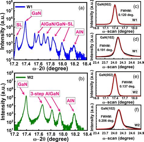 High Resolution X Ray Diffraction θ 2ω Scan Of Epitaxy A Download Scientific Diagram