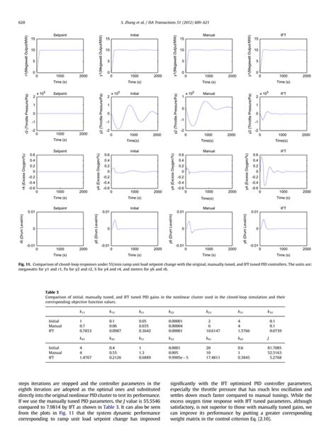 Simultaneous Gains Tuning In Boiler Turbine Pid Based Controller