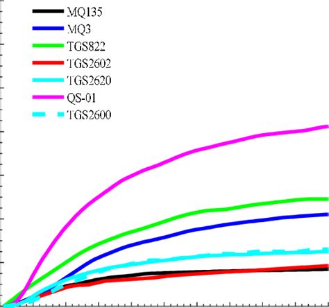 E Nose Sensors Intensity For Vocs Of The Samples Download Scientific