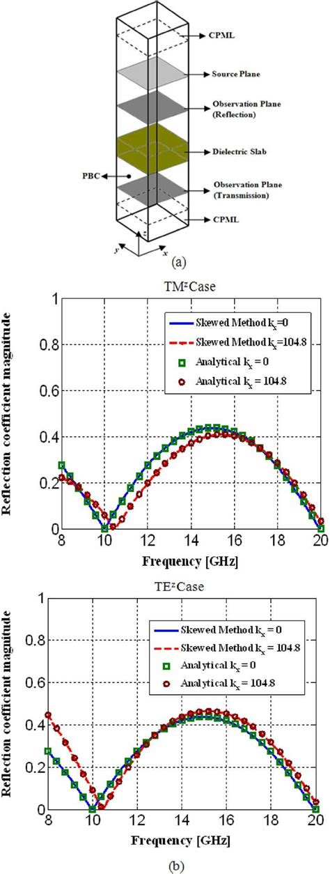A Geometry Of The Simulated Dielectric Slab B Reflection
