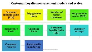 Customer Loyalty Measurement And Application PPT