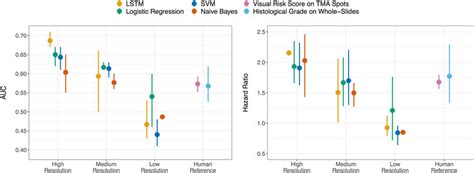 Predictive Performance Of Four Classifiers Evaluated In Download Scientific Diagram
