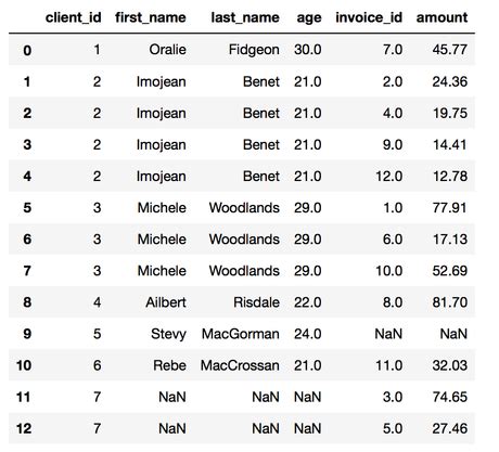 Unir Y Combinar Dataframes Con Pandas En Python Paperblog