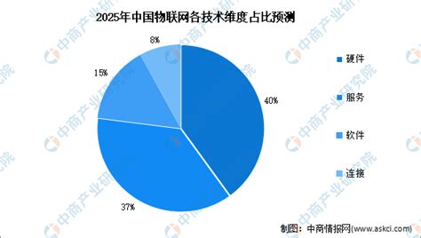 2023年中国物联网行业市场前景及投资研究报告（简版） 中商情报网