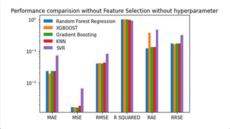 performance comparison graph of regression techniques without feature