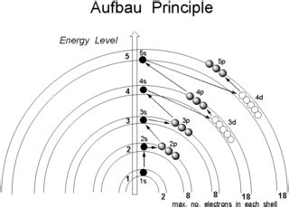 Electron Orbitals Definition Subshells Shapes Lesson Study Com