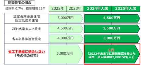 2024年から住宅ローン減税が受けられなくなる、「省エネ住宅」が必須条件に・・・ 川口市で狭小・建替え・新築・リフォーム・不動産なら、山際建設