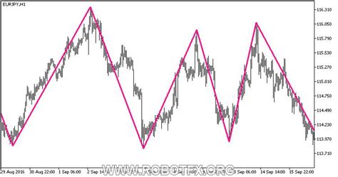 alice wonders on linkedin nrtr extr zigzag htf indicator for