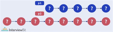 Intersection Of Two Linked Lists Interviewbit