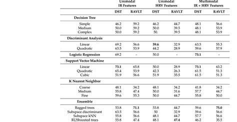 Accuracy Of The ML Classifier For Unimodal IR Unimodal HRV And