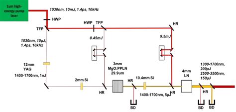 Schemetic Of 3um Optical Parametric Chirped Pulse Amplification