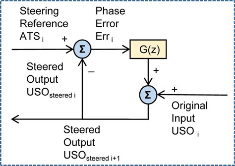 block diagram of the equivalent dpll download scientific diagram