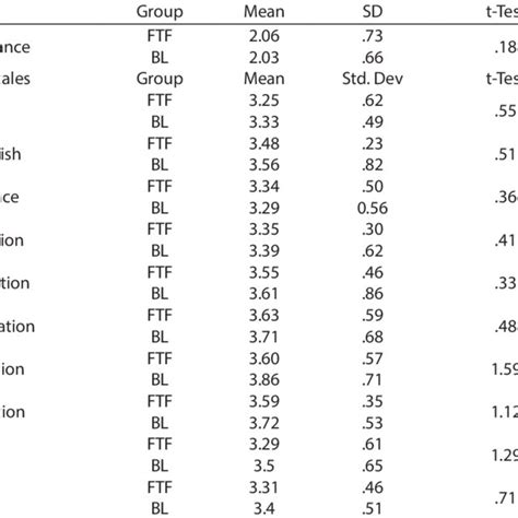 Mean Standard Deviation And T Test In The Level Of Performance And Download Scientific Diagram
