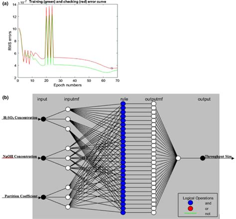 a training and testing error profile of zeolite y synthesis anfis