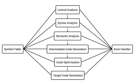Understanding Compiler Design Dev Community