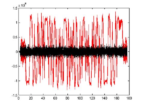 An Example Of Generated Signal And Noise Waveform For 128 Pseudo Random