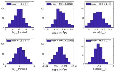 Top Row Histograms Of The Final Discrepancy B F Rms After 5 × 10 6