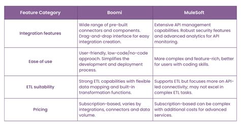 Boomi Vs Mulesoft Choose The Right Integration Platform