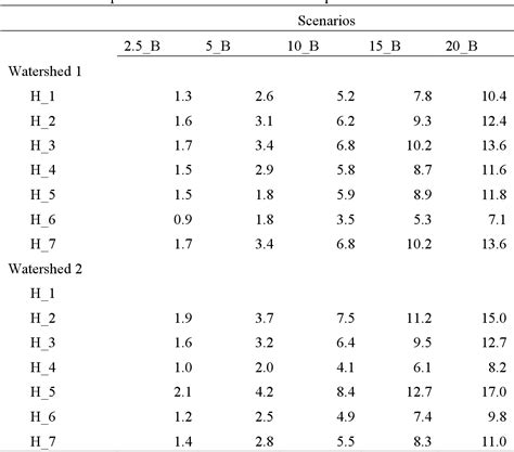 Table 1 From Modeling Phosphorus Transport Using The Wepp Model