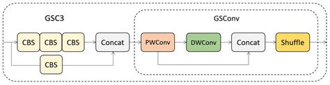 Msa Yolo A Remote Sensing Object Detection Model Based On Multi Scale Strip Attention