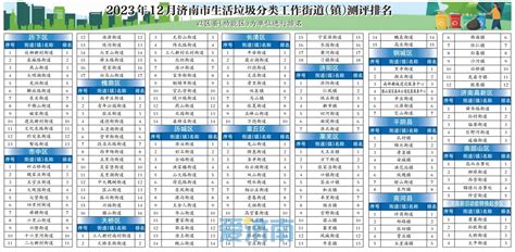 2023年12月济南市生活垃圾分类工作街道（镇）测评情况发布澎湃号·媒体澎湃新闻 The Paper