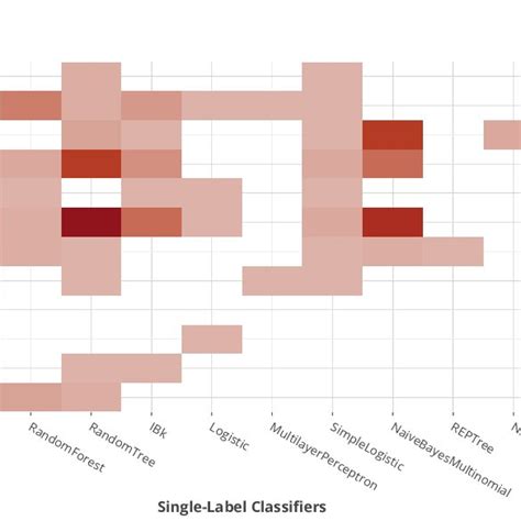 Heatmap For Selected Combinations Of Multi Label Classifier And Base