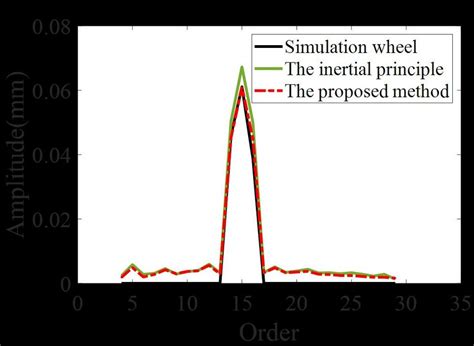 the detection results of simulation polygonal wheel a detection by