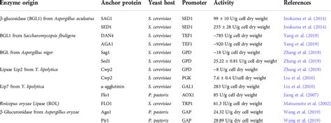 Comparison Of Anchoring Efficiencies Of Different Anchor Proteins