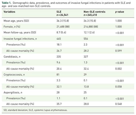 Demographic Data Prevalence And Outcomes Of Invasive Fungal Download Scientific Diagram