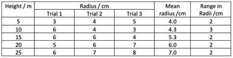 Myp23 Criterion C Processing And Evaluating
