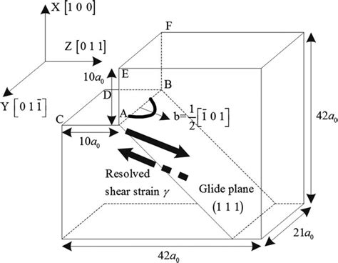 Effect Of Ge On Dislocation Nucleation From Surface Imperfections In Si Ge Journal Of Applied