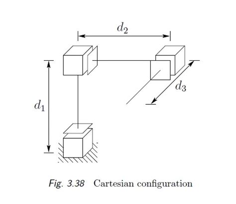Fig 338 Cartesian Configuration